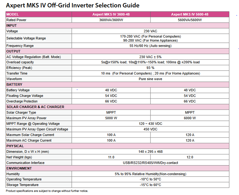 MECER Axpert 5M4 5.6 kWH 48 Volt Pure Sine Wave Inverter with 6000W ...